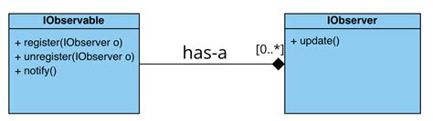 Design Patterns Observer Pattern Zhengwei Lius Blogs