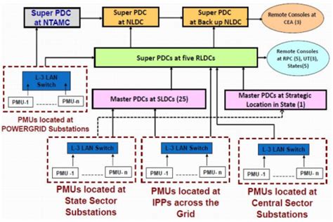 Synchrophasors And Wams In Indian Electricity Grid Scope Corporate Blog