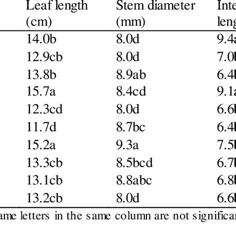 Mean Of Quantitative Traits Leaf Width Leaf Length Stem Diameter
