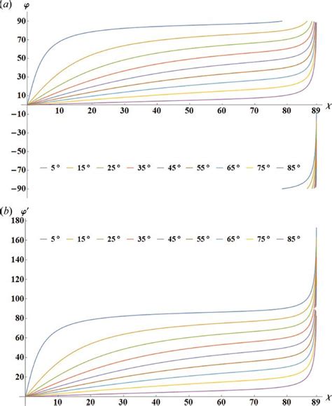 Iucr Simultaneous Measurement Of Pole Figure And Residual Stress For Polycrystalline Thin
