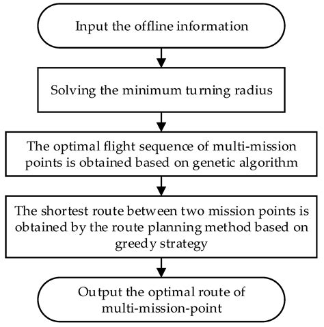 Sensors Free Full Text Genetic Algorithm And Greedy Strategy Based