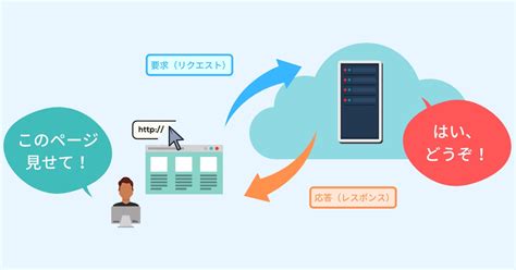 リクエスト／レスポンスとは？