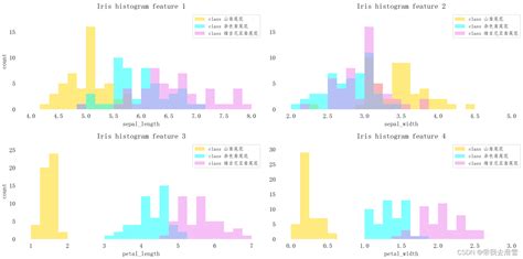 机器学习之判别分析全过程建模—基于pythonpython判别分析 Csdn博客