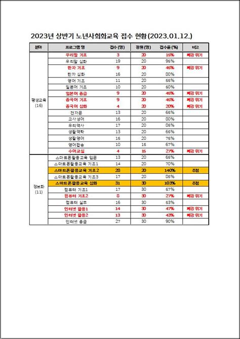 김해시동부노인종합복지관 2023년 상반기 노년사회화교육 프로그램 접수 현황112 1700