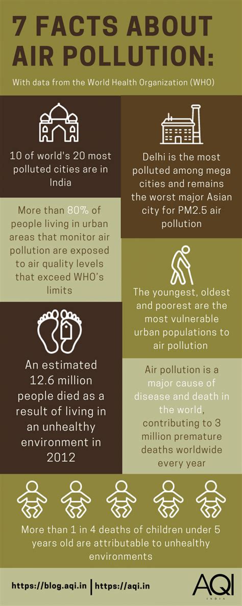7 Facts About Air Pollution