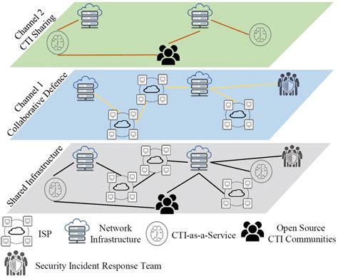 Cyber Threat Intelligence Sharing For Different Scenarios Using Download Scientific Diagram