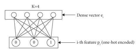 Schematic Diagram Of Embedding Layer Of Unique Heat Coding Type