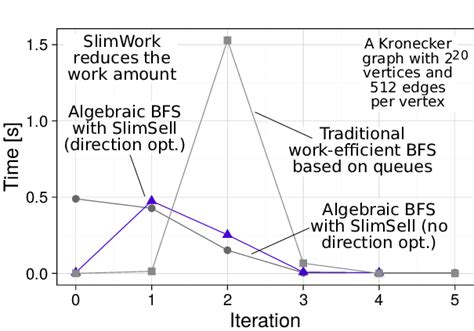 Time To Compute Each Bfs Iteration For A Kronecker Power Law Graph On Download Scientific
