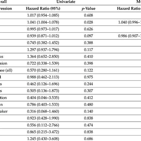 Univariate And Multivariate Binary Logistic Regression Analysis Of Download Scientific Diagram