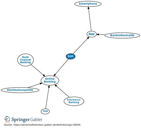 Gui • Definition Gabler Banklexikon