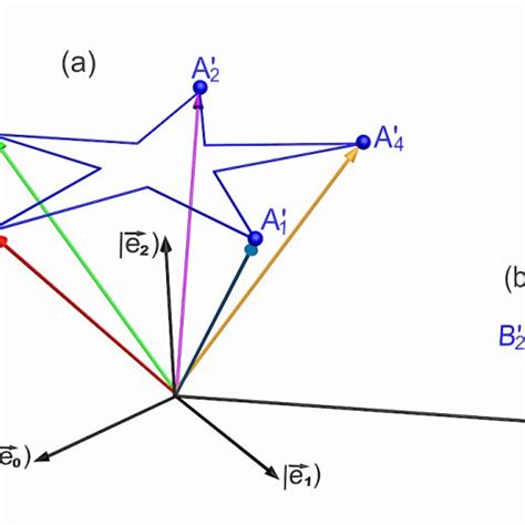 Illustration Of The Experimental Measurement A The Five Observables