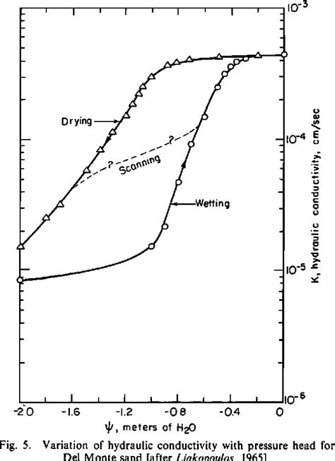 Figure 1 From Numerical Model For Saturated‐unsaturated Flow In Deformable Porous Media 2 The
