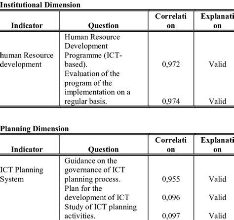 Sample Validity Indicators Using Pearson Correlation Download Scientific Diagram