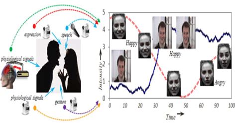 11 Multimodal Emotion Recognition © 2009 Ieee Reprinted With