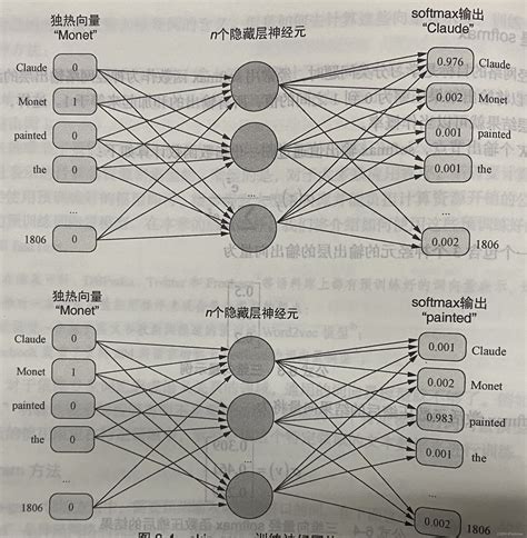 Nlp自然语言处理实战四词向量推理（word2vec）利用word2vec模型推理 Csdn博客