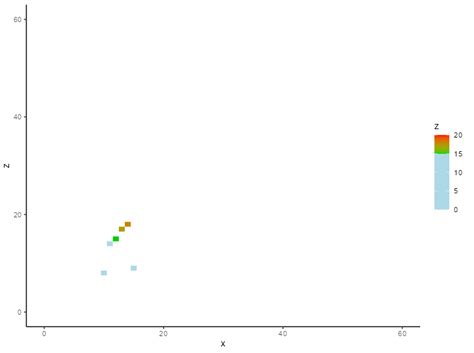 R How Can I Customise A Paletter In Ggplot With Values That Are Not
