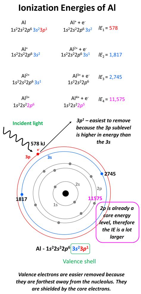 Draw A Successive Ionization Energy Diagram For Aluminum
