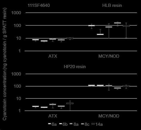 Mean And Standard Deviation Of Anatoxin A ATX And Download Scientific Diagram