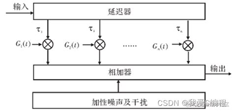 m基于matlab的短波宽带通信系统的信道建模 对比了Watterson信道和ITS信道 阿里云开发者社区