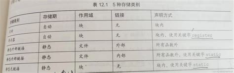 Cc变量的四种存储类型（auto自动、static静态、extern外部、register寄存器）自动静态外部寄存器 Csdn博客