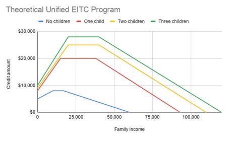 Benefits Of A Unified Eitc Program — Virginia Review Of Politics