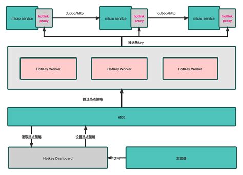 缓存热点，缓存穿透，终极解决方案看过来java 自动检测热点key 并缓存到本地缓存 Csdn博客