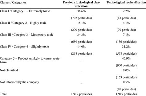 Toxicological Classification Distribution Of Commercial Pesticides In Download Scientific
