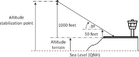 Figure 1 From Flight Simulator Evaluation Of Fuel E ﬃ Cient Arrival Proﬁles Semantic Scholar