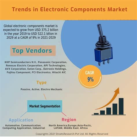 Electronic Components Market Share 2021 StraitsResearch Electronic