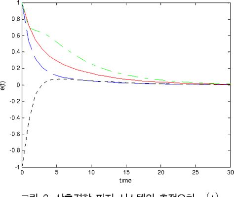 Figure 2 From Design Of An Observer Based Decentralized Fuzzy Controller For Discrete Time