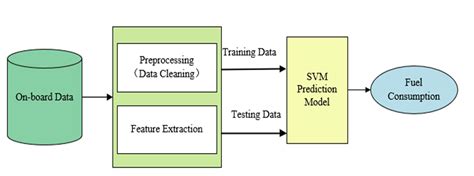 A Review Of The Data Driven Prediction Method Of Vehicle Fuel Consumption