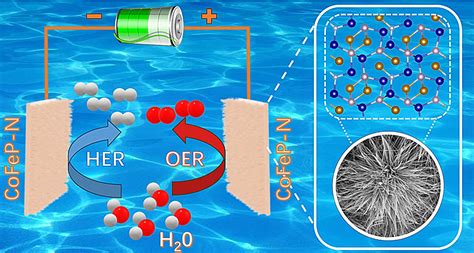 Bifunctional Cofep N Nanowires Synthesized For Sustainable Water Splitting Allsides