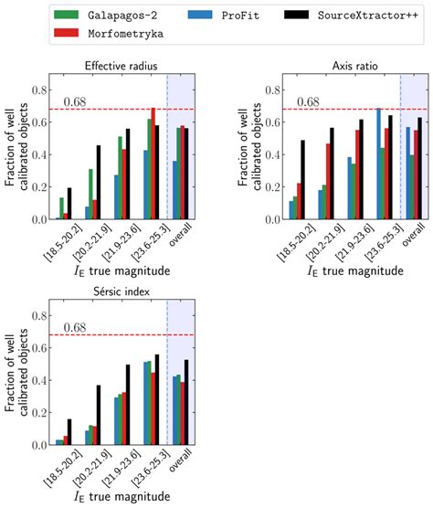 Uncertainty calibration for the single Sérsic simulation The xaxis Download Scientific Diagram