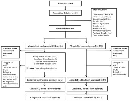 flowchart of participants dsm iv tr diagnostic and statistical manual