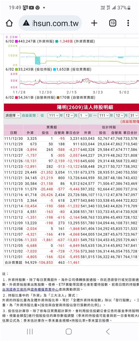 2609 陽明 去年12月0056惕除陽明中｜cmoney 股市爆料同學會