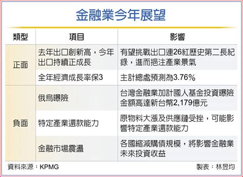 稅務法務－銀行業資產總額 年增率收斂 產業特刊 工商時報