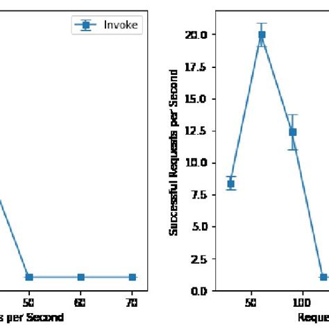The Throughput Of The 4 Node Corda Cluster The Throughput Is Quite