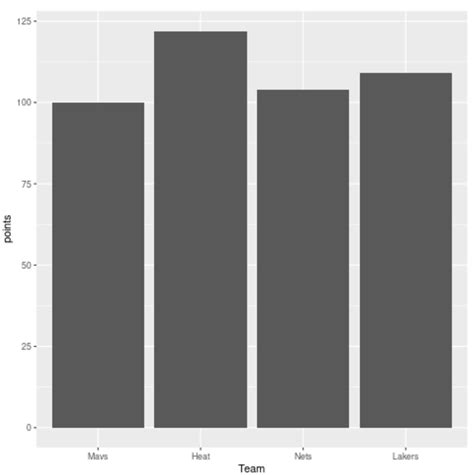 如何在 Ggplot2 中对 X 轴上的项目进行排序 Statorials 如何在 Ggplot2 中对 X 轴上的项目进行排序 Statorials