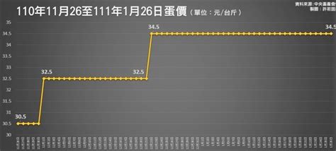 民怨買無雞蛋！農委會祭2大調節措施應戰 Beanfun