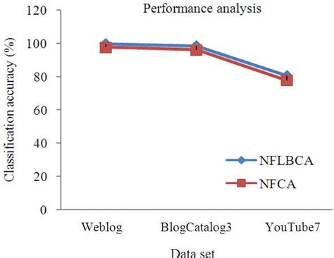 Classification Accuracy In Training Data Set Download Scientific Diagram