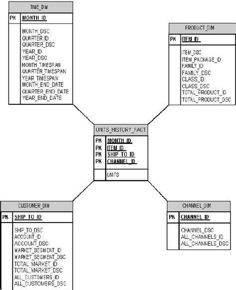 Star Schema Data Warehouse Architecture