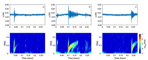Selected Wake Events Observed During The Eight Deployment At CP Top