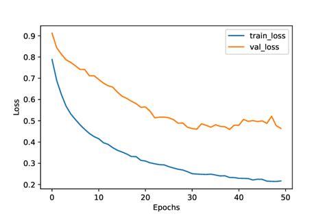 Train And Validation Loss Of The Hybrid Architecture Model Download Scientific Diagram