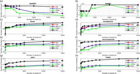 Number Of Samples Rr Sets Under Lt Model Download Scientific Diagram