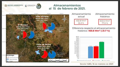 Vive Sistema Cutzamala su peor crisis el 100 enfrenta sequía