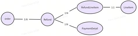 Order