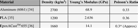 table displaying material properties utilized in the simulations