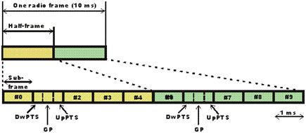 LTE LTE Frame Structure