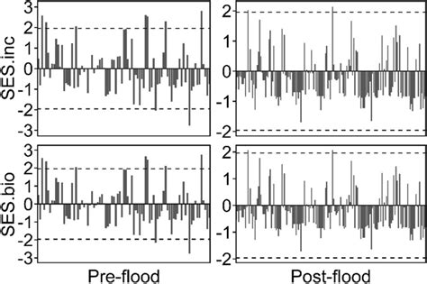Standardized Effect Size Ses Values Of Functional Richness Of Download Scientific Diagram
