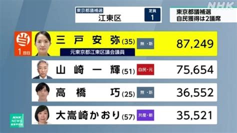 都議会議員 補欠選挙 2024 開票結果は？ 江東区・品川区・中野区・北区・板橋区・足立区・八王子市・府中市・南多摩選挙区 Nhk